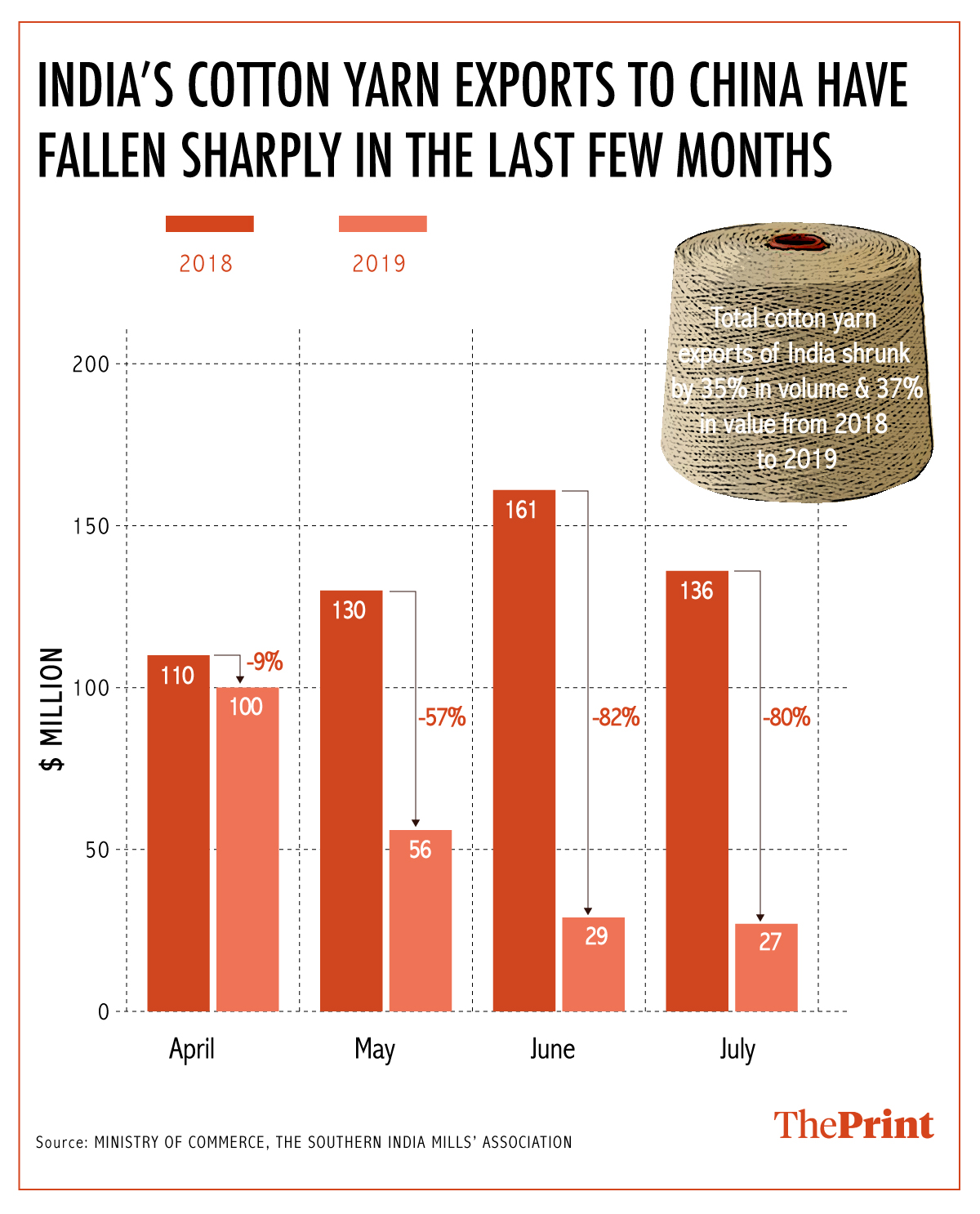 India’s cotton yarn stares at bleak exports as China gives duty-free access to Pakistan ...